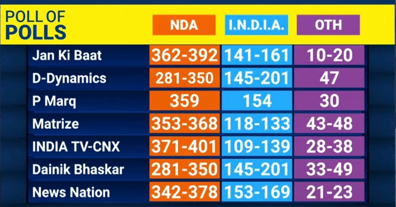 Exit Polls And Monday Markets Viveks Blog 